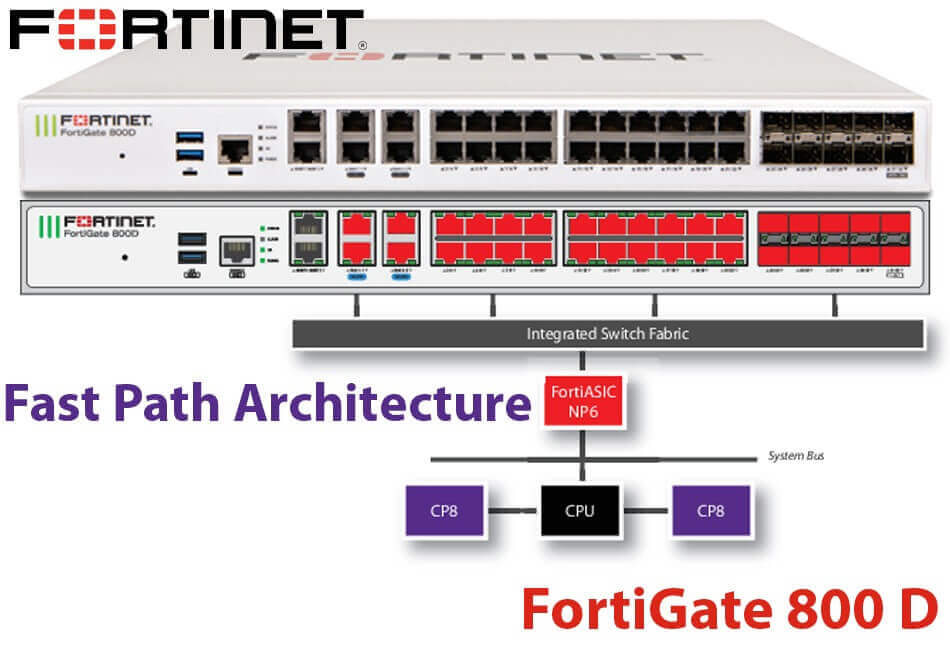 Fortinet FG-800D-is a next generation firewall for large enterprises